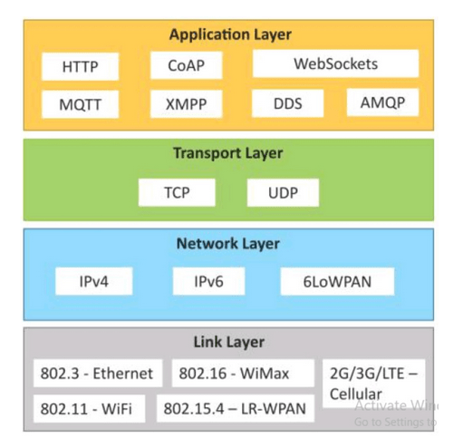 Internet Of Things (IoT) - Part 2 - Applications and software for ...